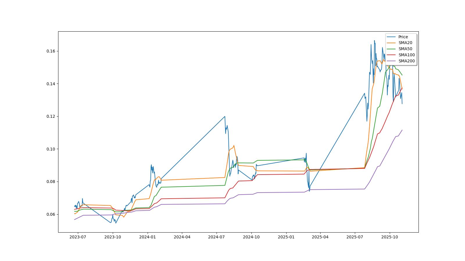 Finswap Simple Moving Averages