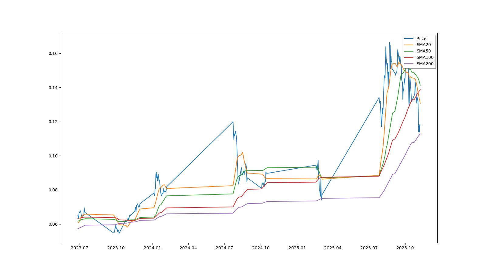 Finswap Simple Moving Averages