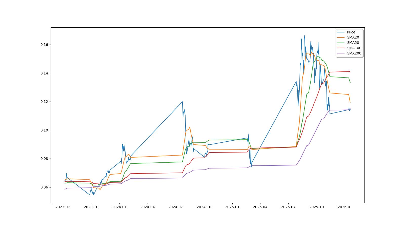 Finswap Simple Moving Averages
