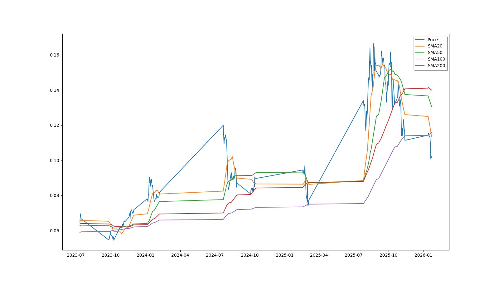 Finswap Simple Moving Averages