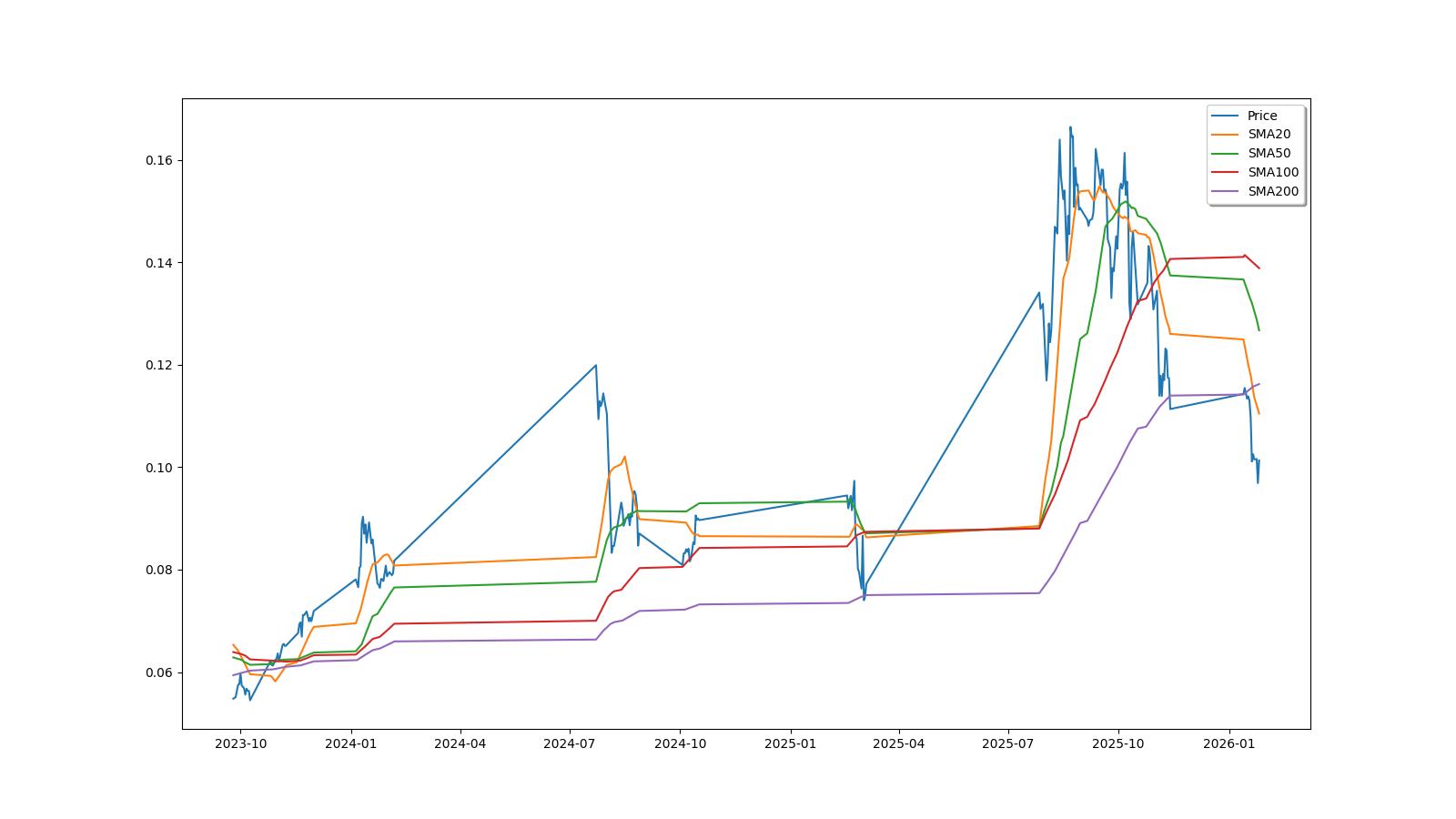 Finswap Simple Moving Averages