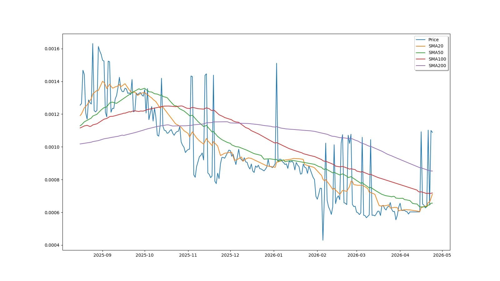 FinTab Simple Moving Averages