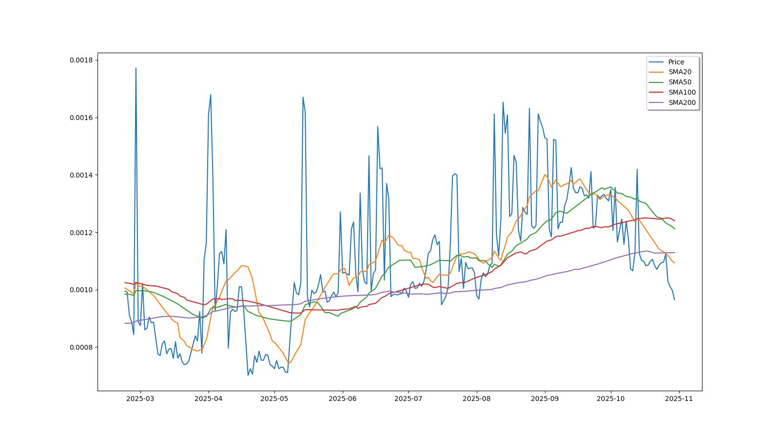 FinTab Simple Moving Averages