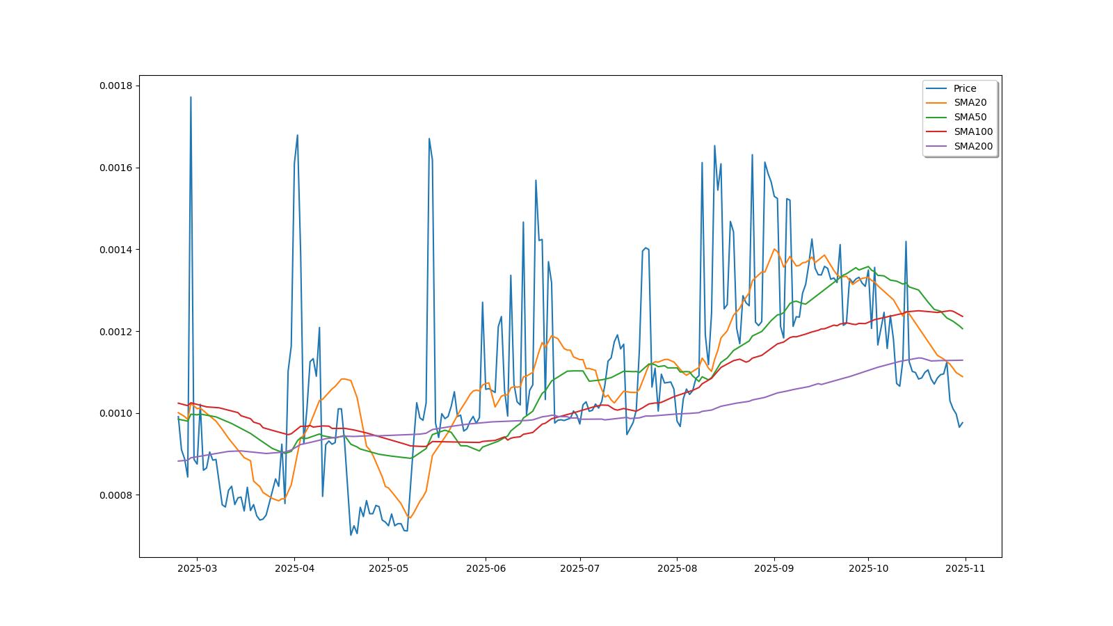 FinTab Simple Moving Averages