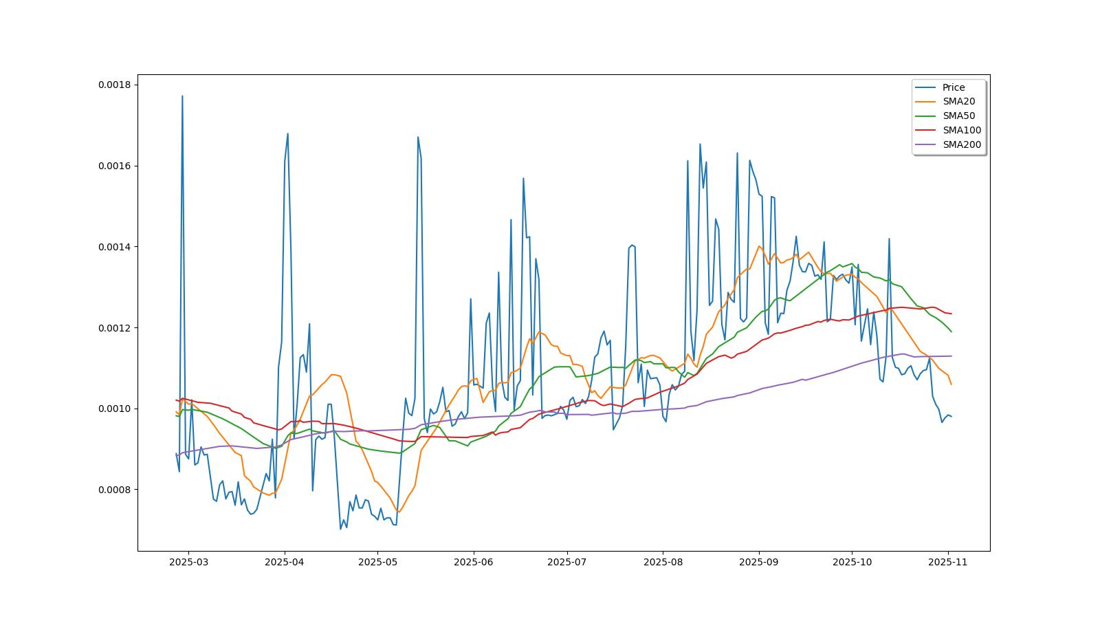 FinTab Simple Moving Averages