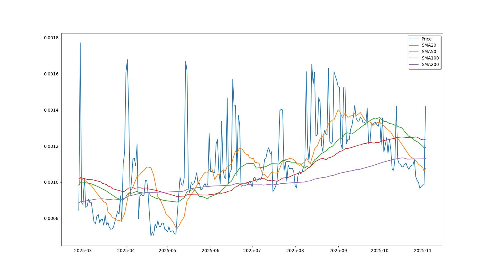 FinTab Simple Moving Averages