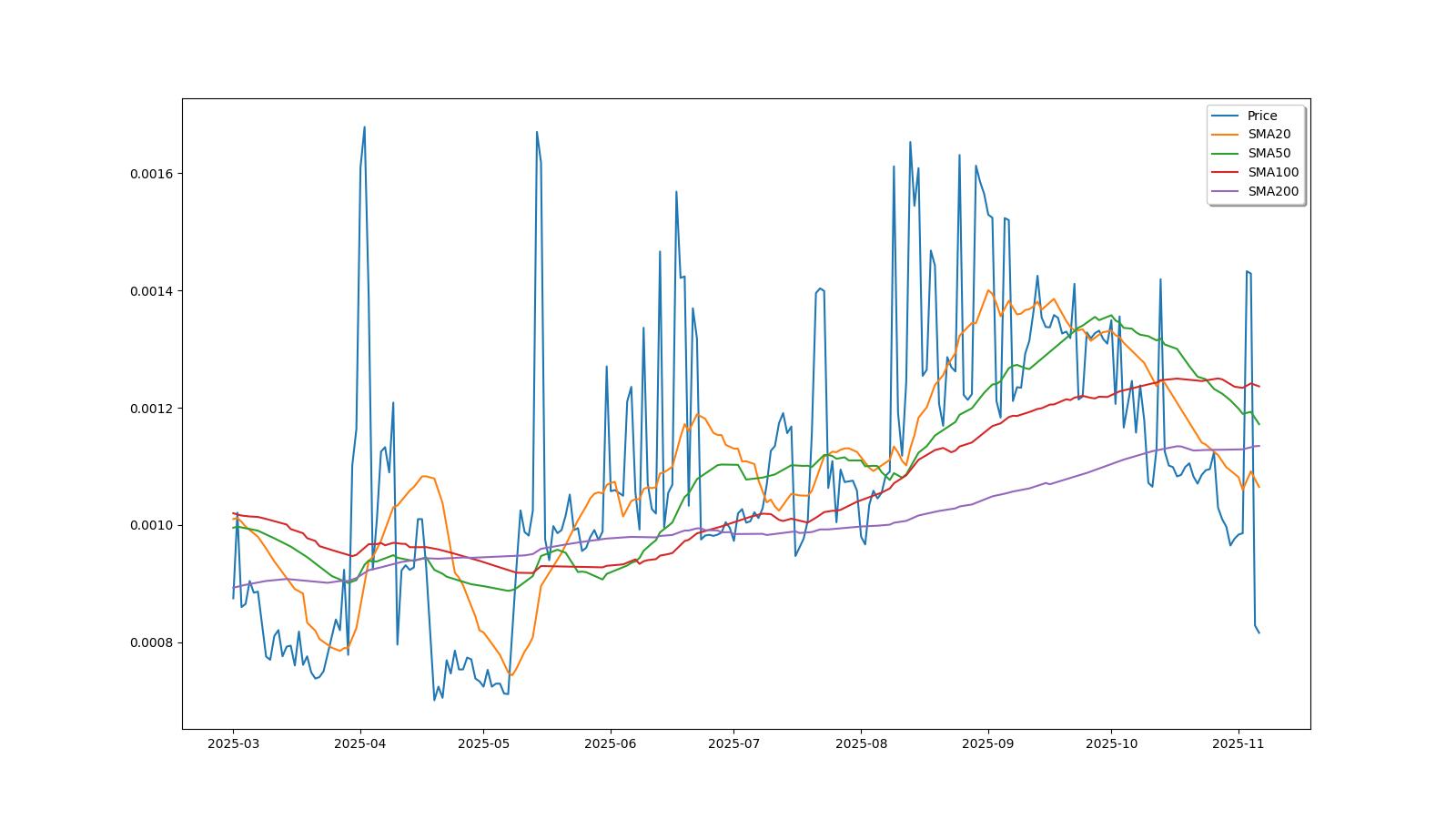 FinTab Simple Moving Averages