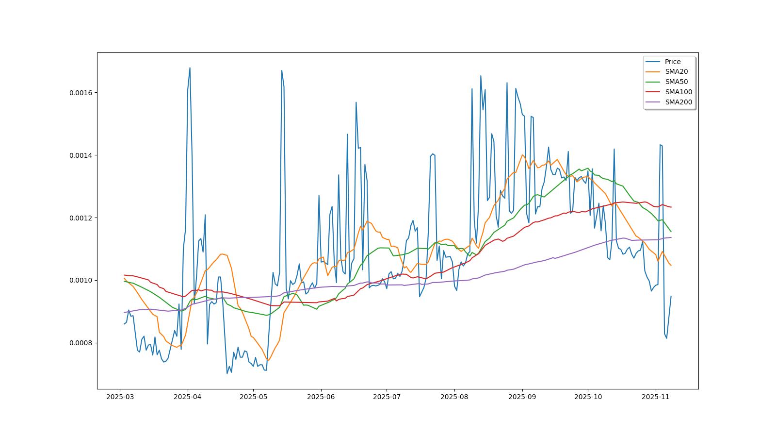 FinTab Simple Moving Averages