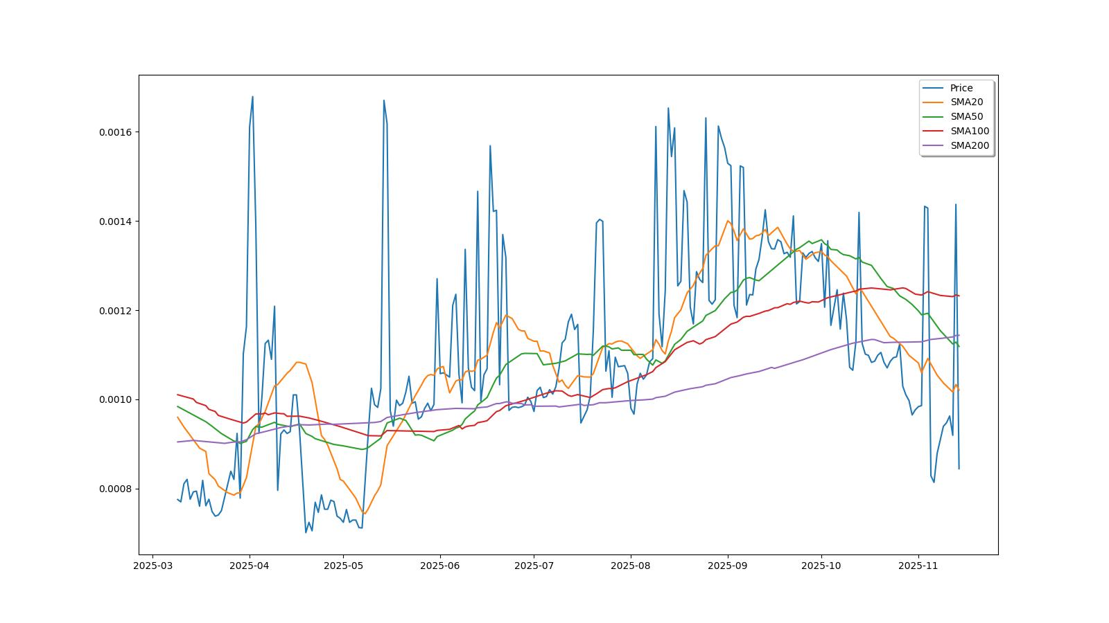 FinTab Simple Moving Averages