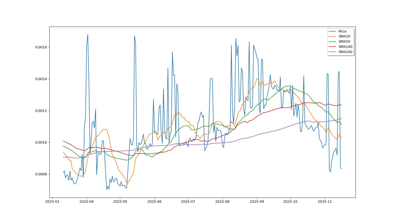 FinTab Simple Moving Averages