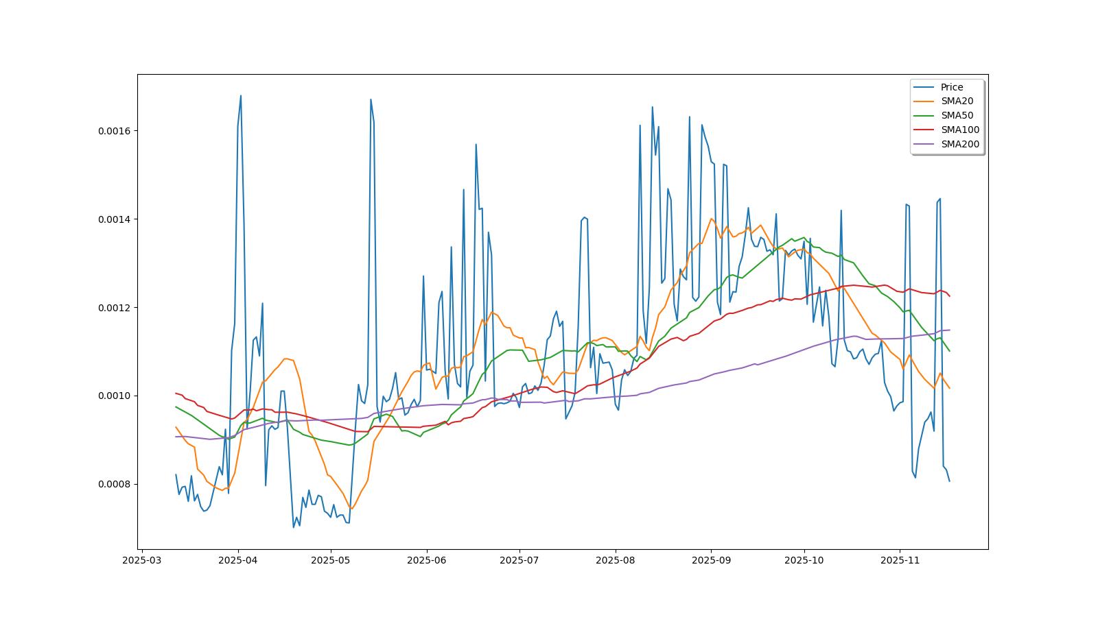 FinTab Simple Moving Averages