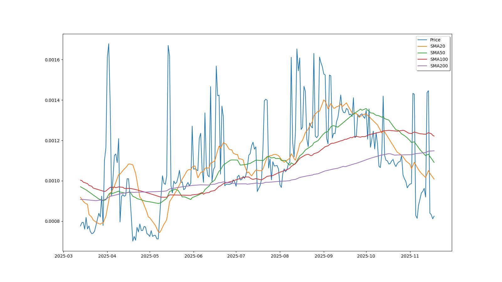 FinTab Simple Moving Averages