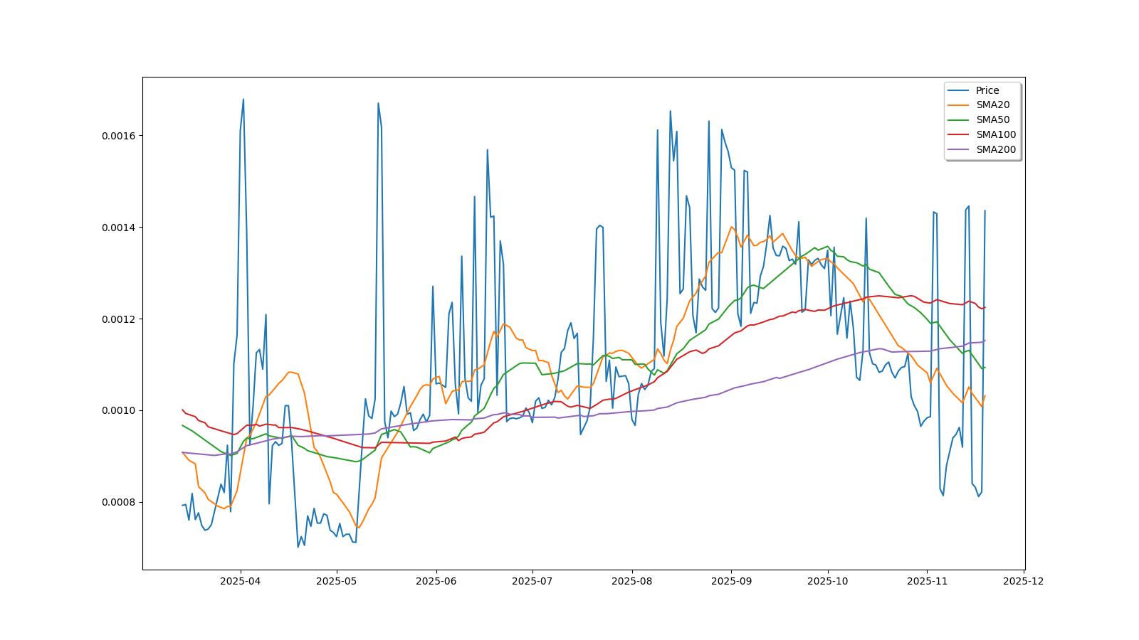 FinTab Simple Moving Averages