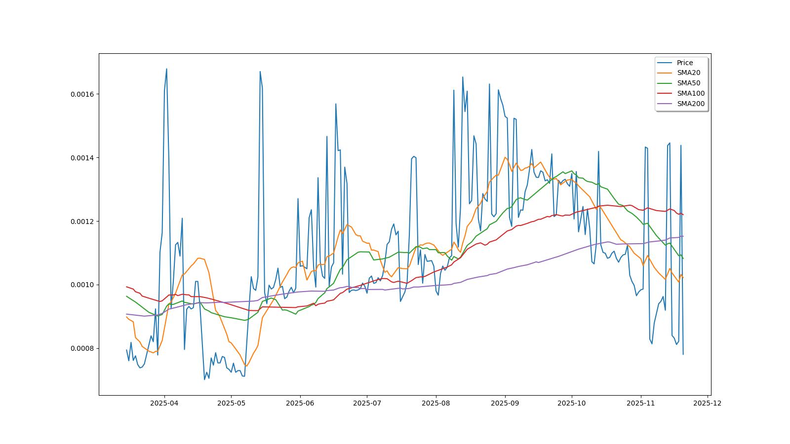 FinTab Simple Moving Averages