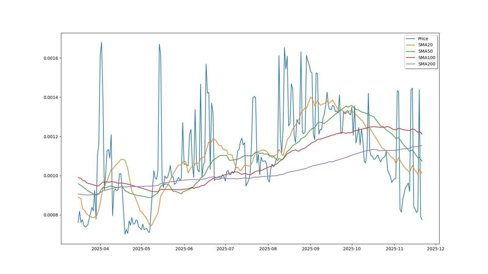 FinTab Simple Moving Averages