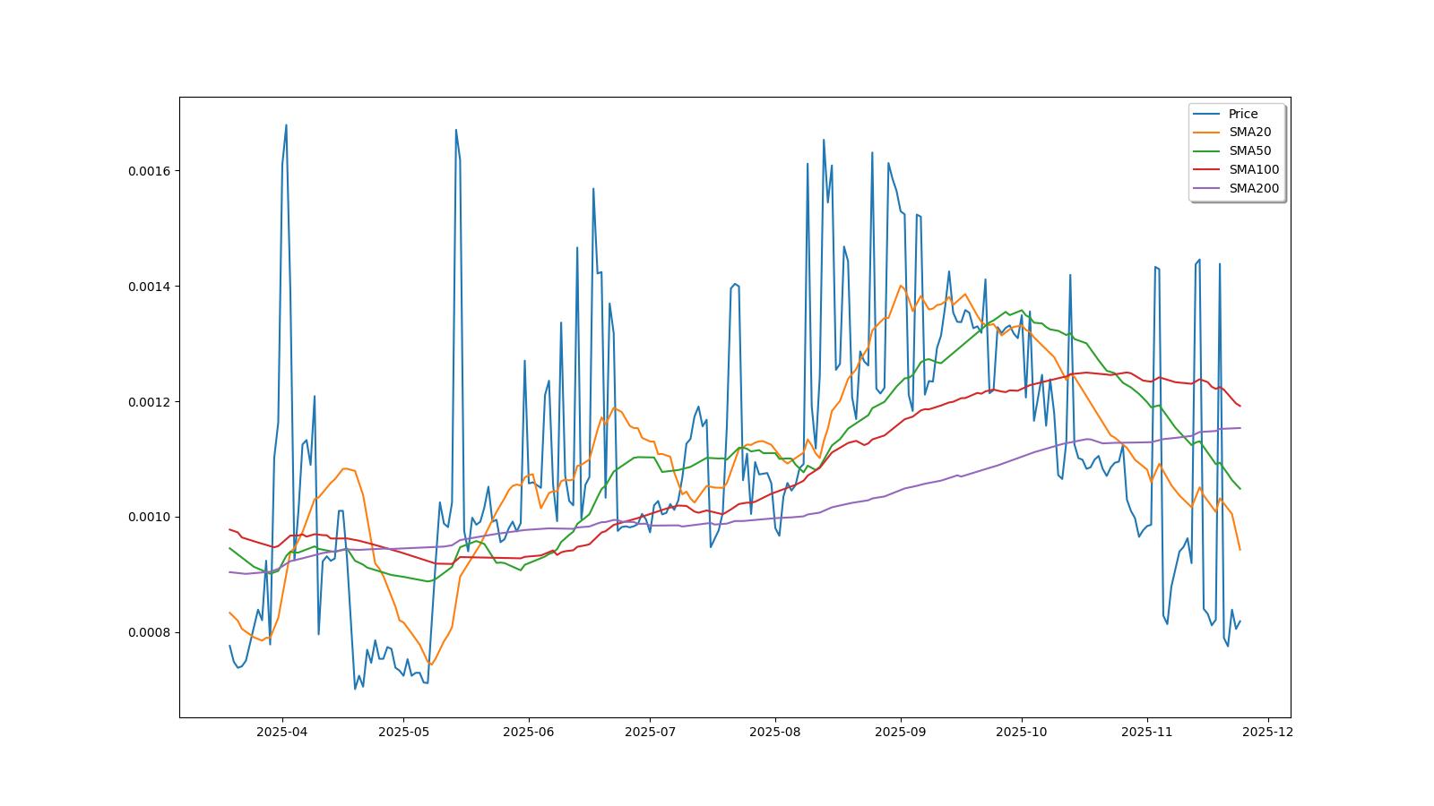 FinTab Simple Moving Averages