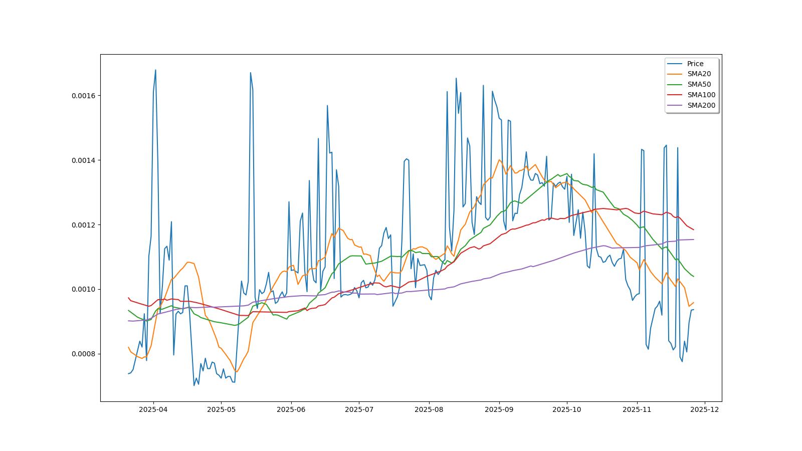 FinTab Simple Moving Averages