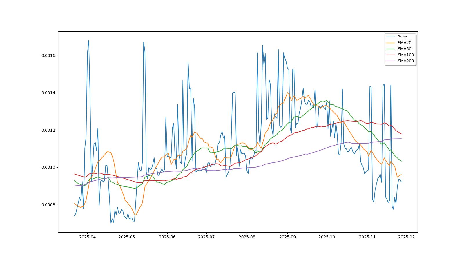 FinTab Simple Moving Averages