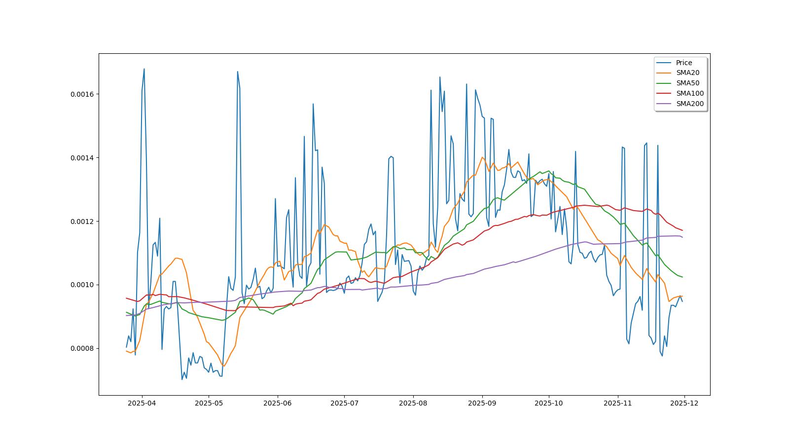 FinTab Simple Moving Averages