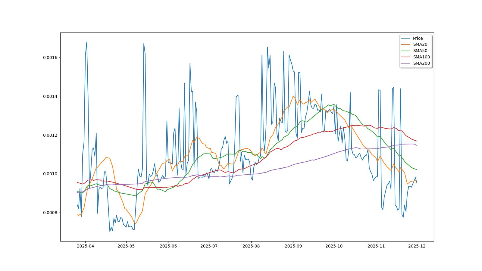 FinTab Simple Moving Averages