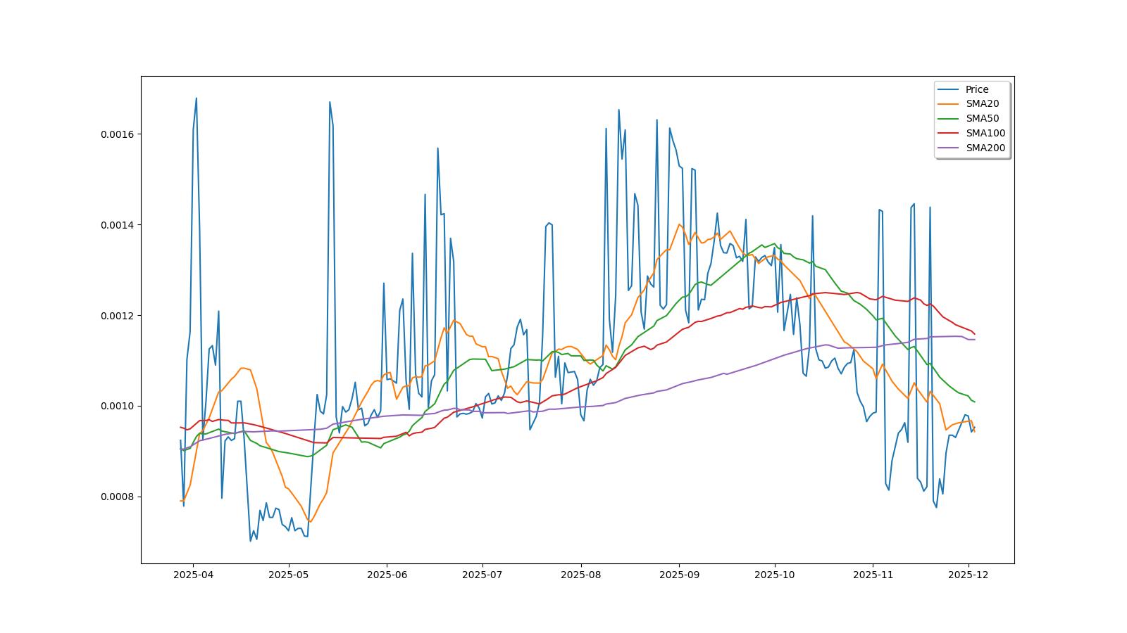FinTab Simple Moving Averages