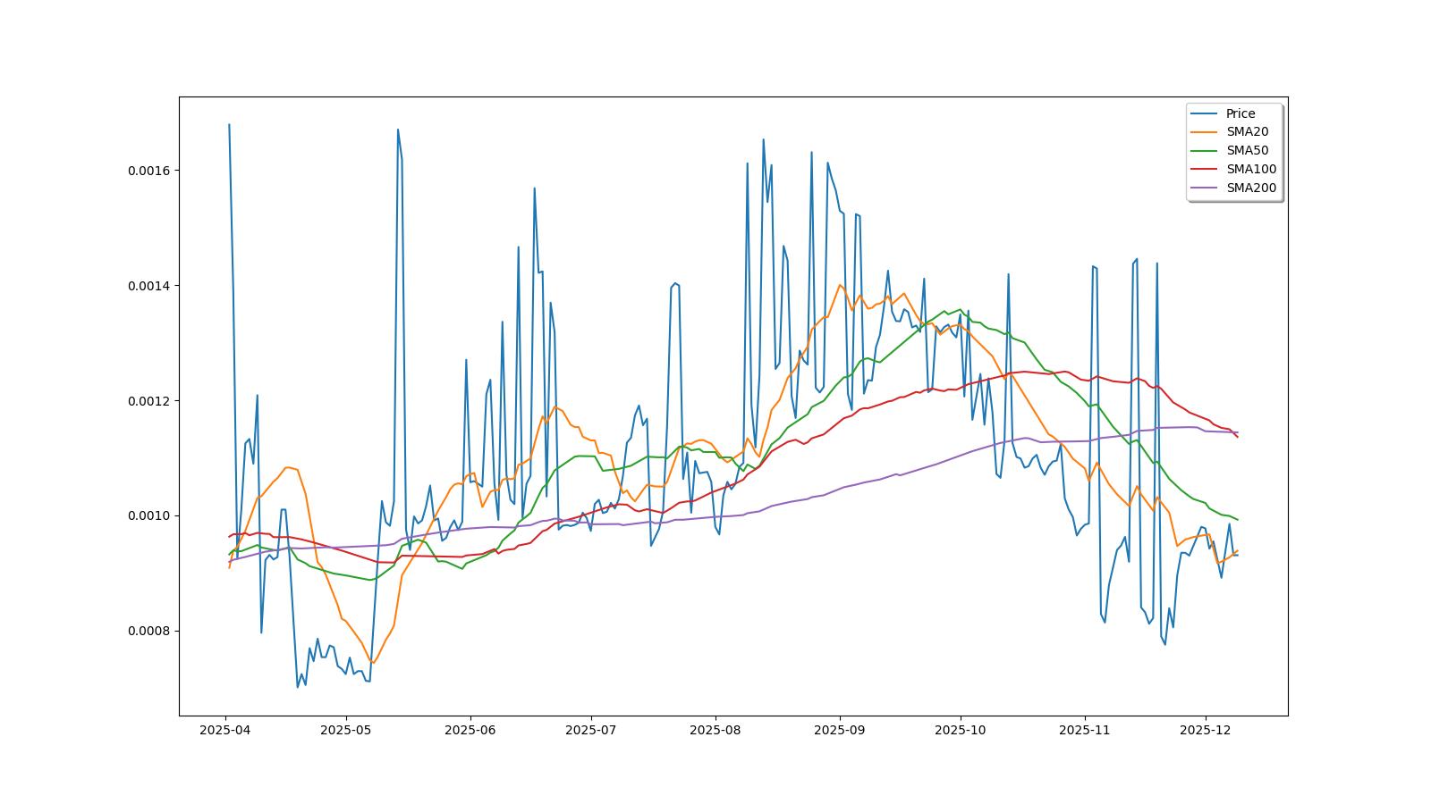 FinTab Simple Moving Averages
