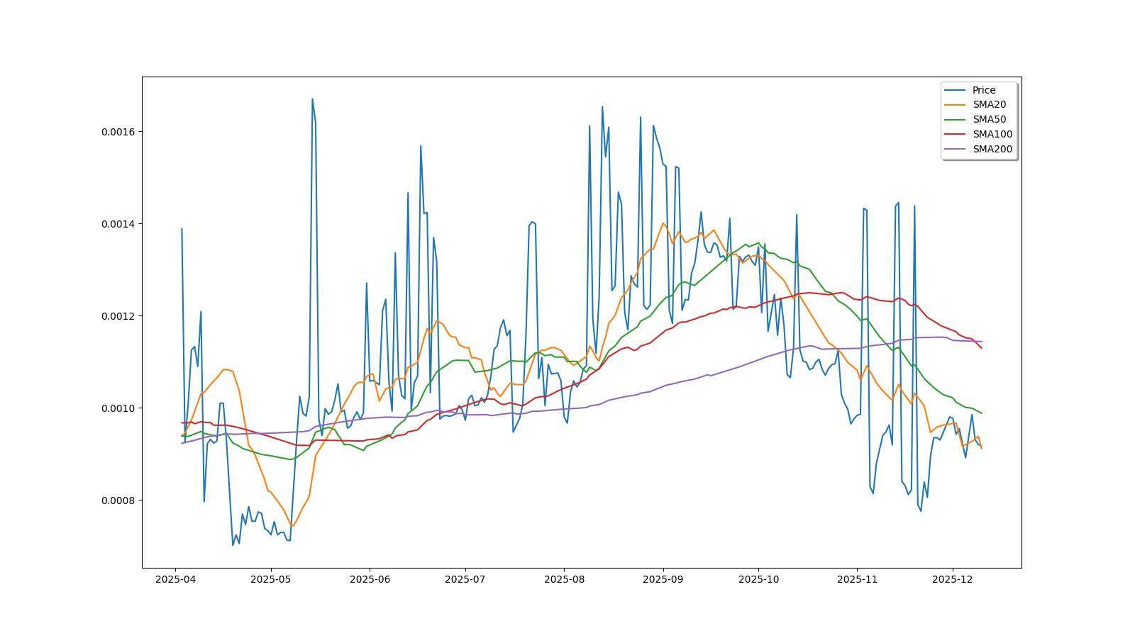 FinTab Simple Moving Averages