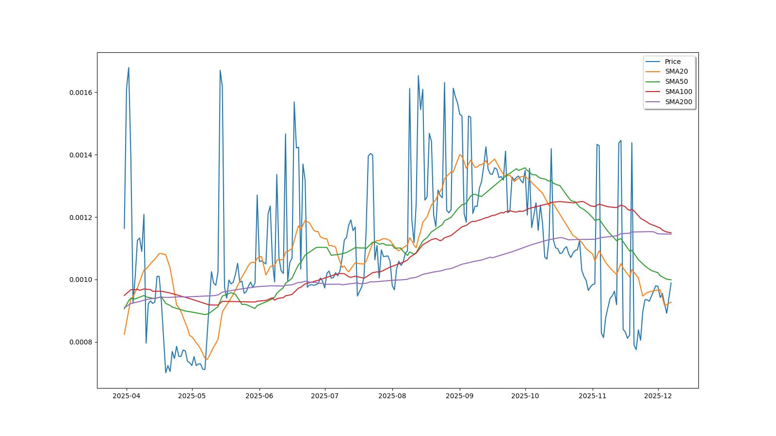FinTab Simple Moving Averages