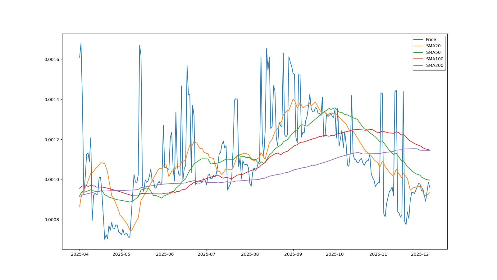FinTab Simple Moving Averages