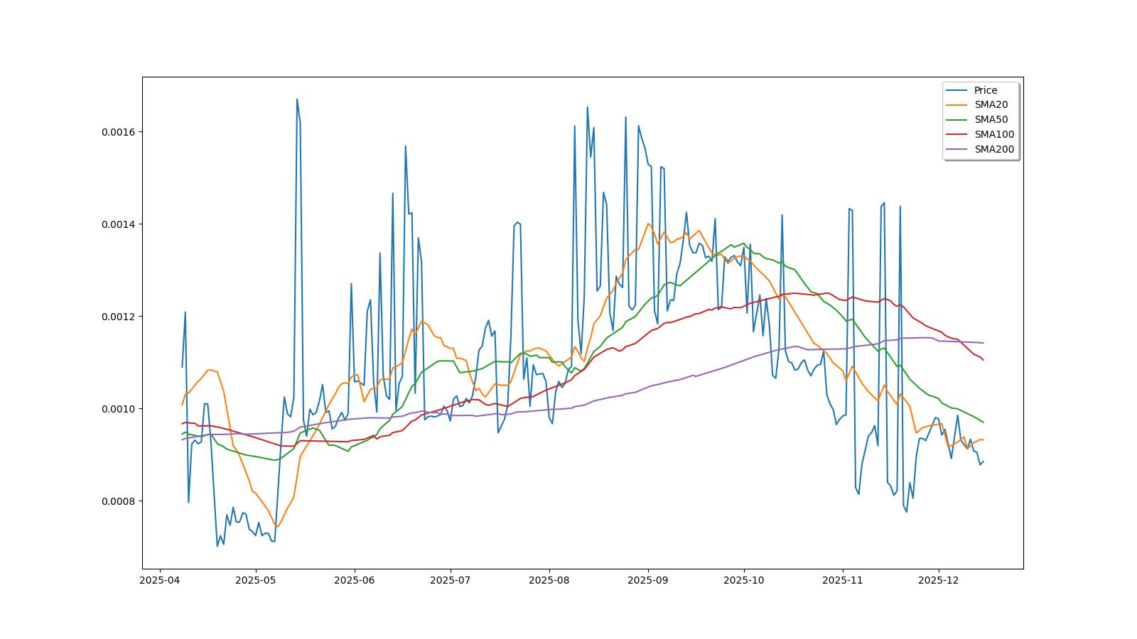 FinTab Simple Moving Averages