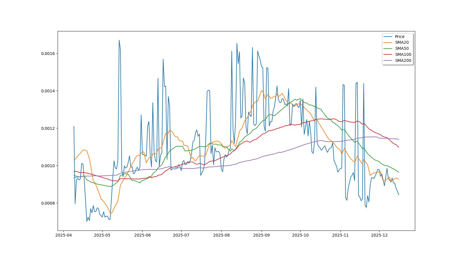 FinTab Simple Moving Averages
