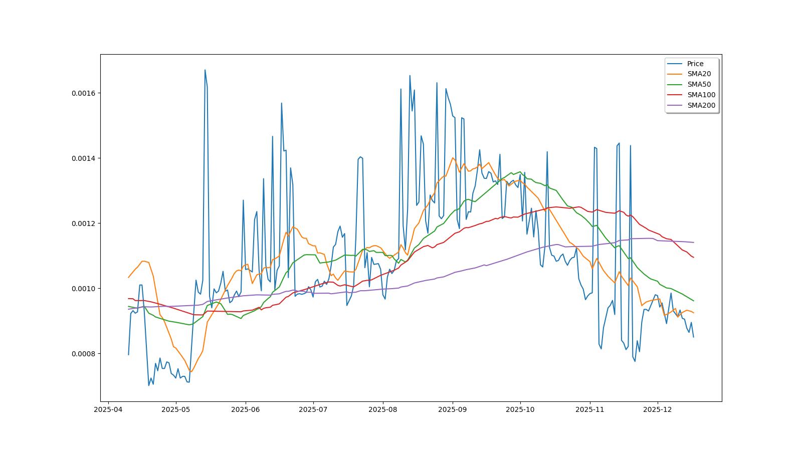 FinTab Simple Moving Averages