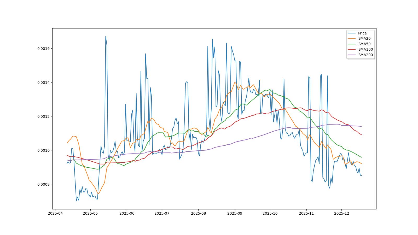 Fintab Simple Moving Averages