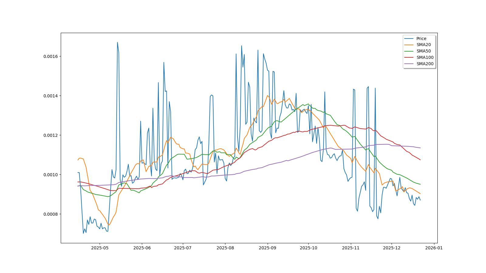FinTab Simple Moving Averages