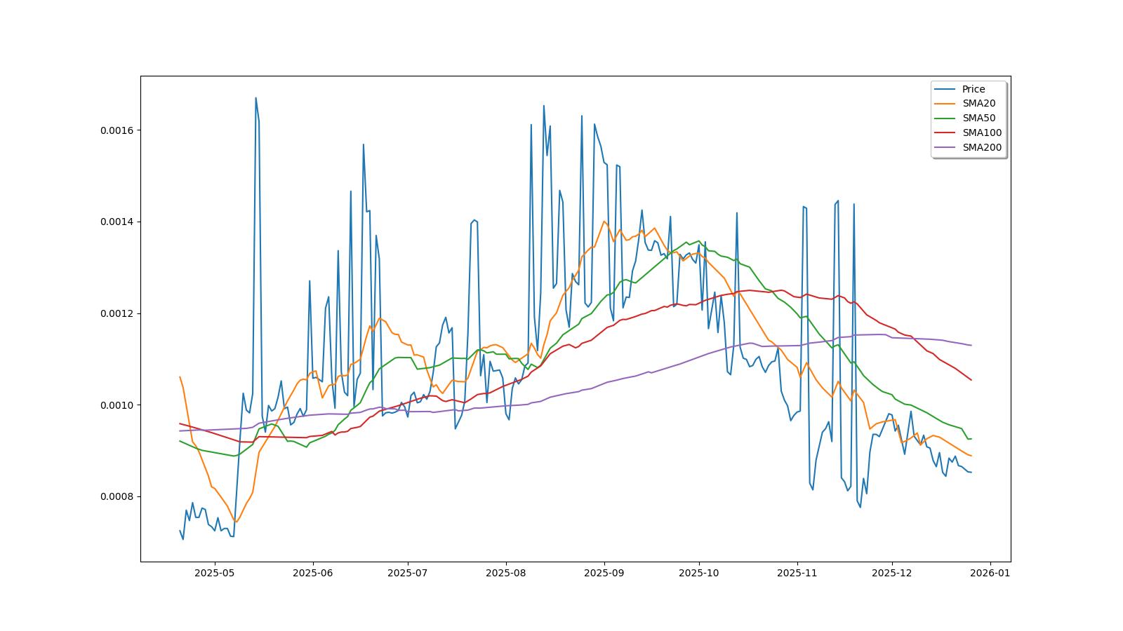 FinTab Simple Moving Averages