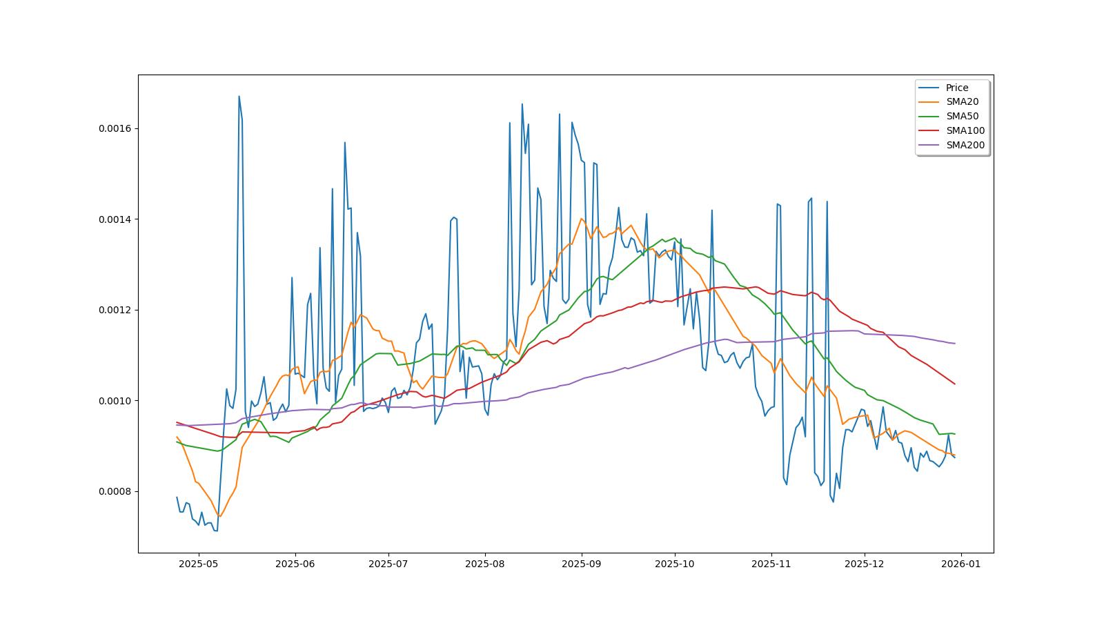 FinTab Simple Moving Averages