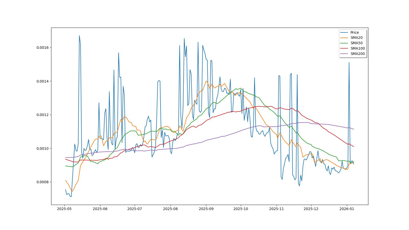 FinTab Simple Moving Averages