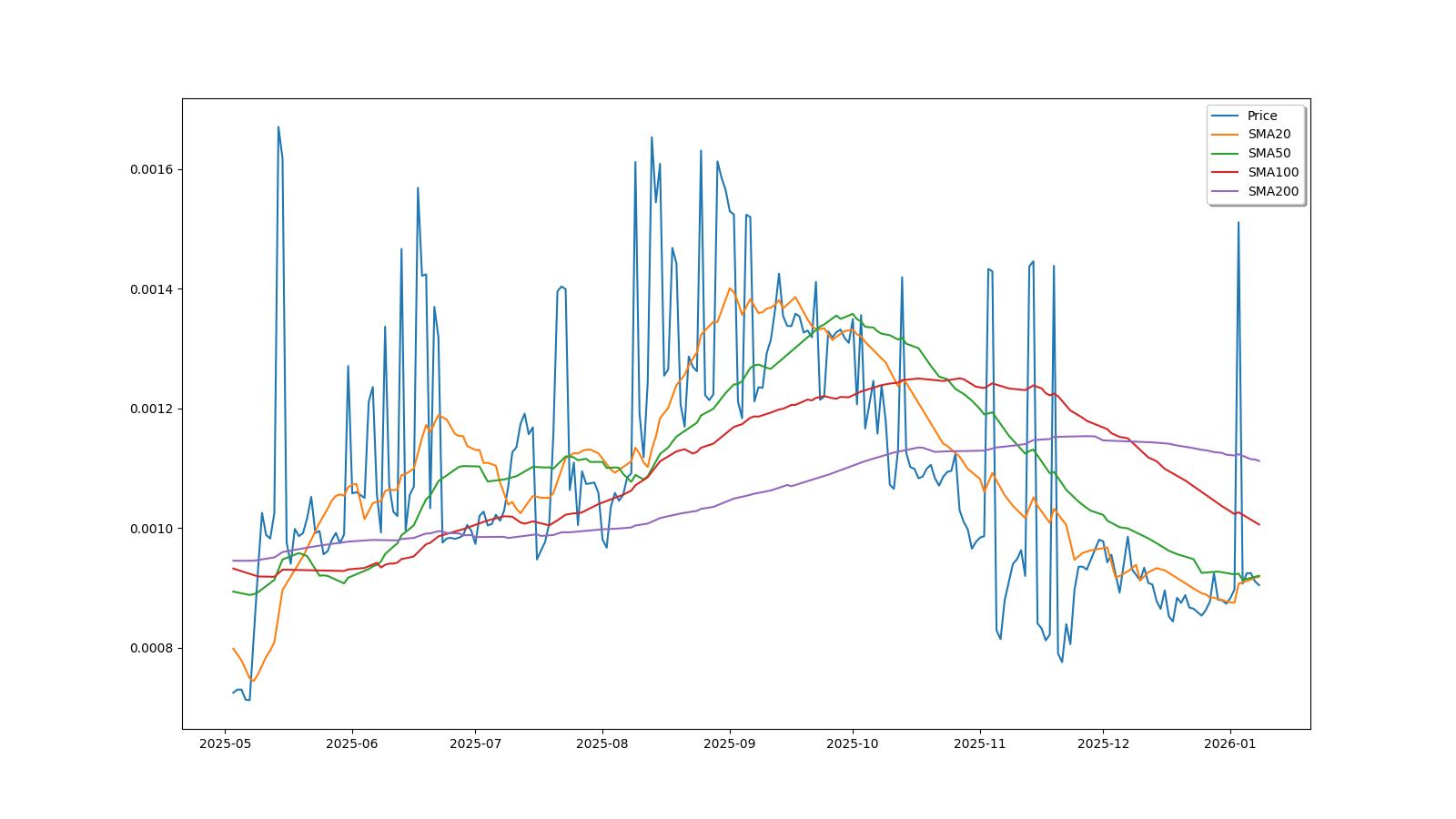 FinTab Simple Moving Averages