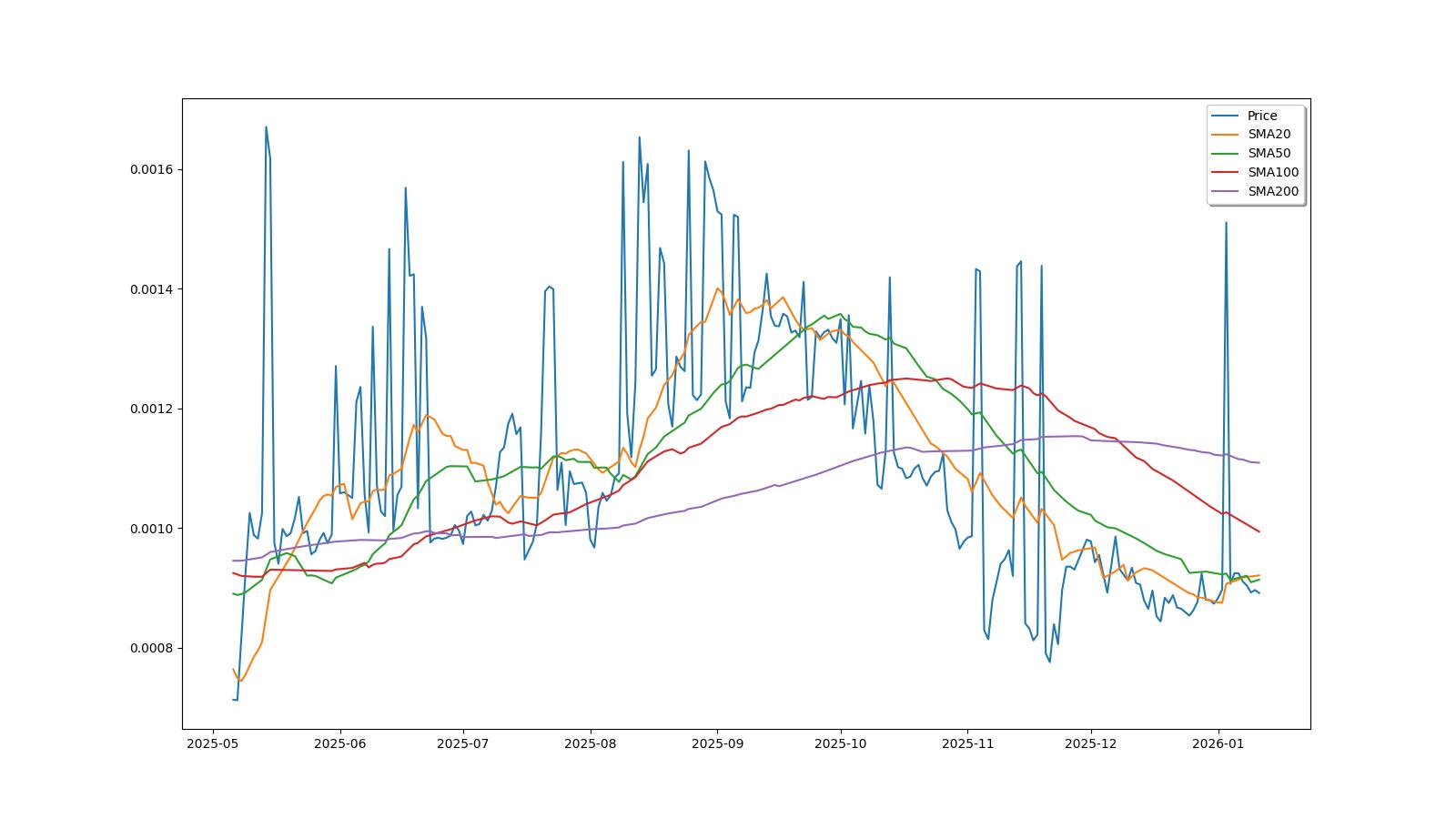 FinTab Simple Moving Averages