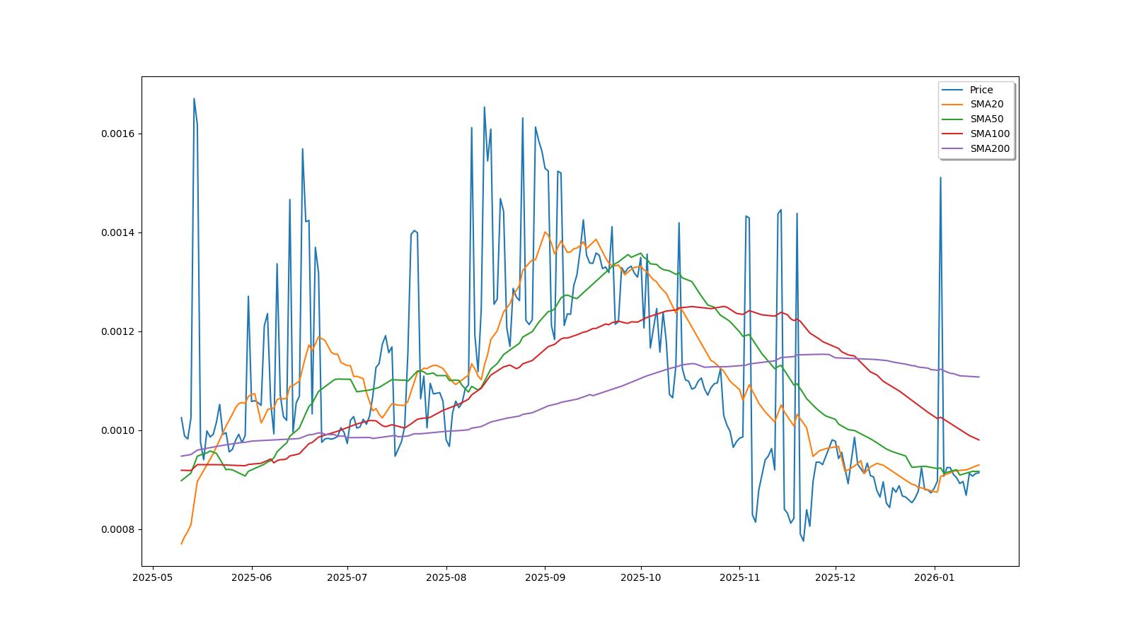 FinTab Simple Moving Averages