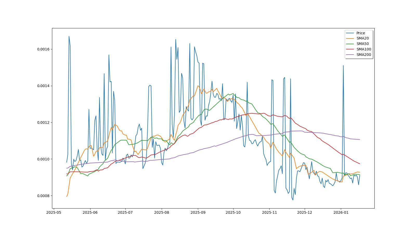 FinTab Simple Moving Averages