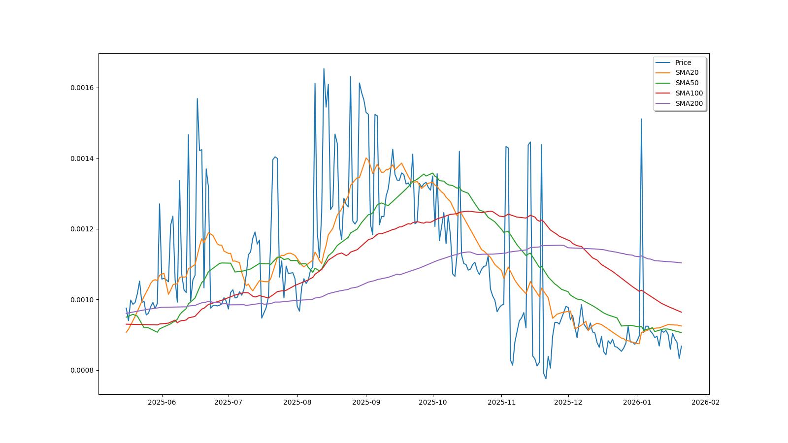 FinTab Simple Moving Averages