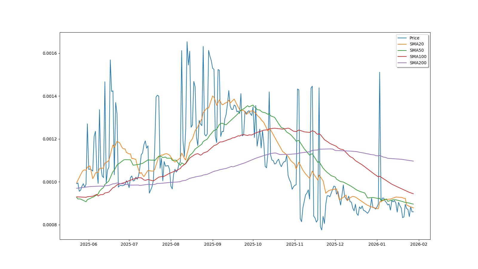 FinTab Simple Moving Averages