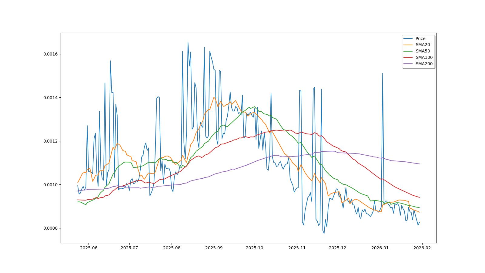 FinTab Simple Moving Averages