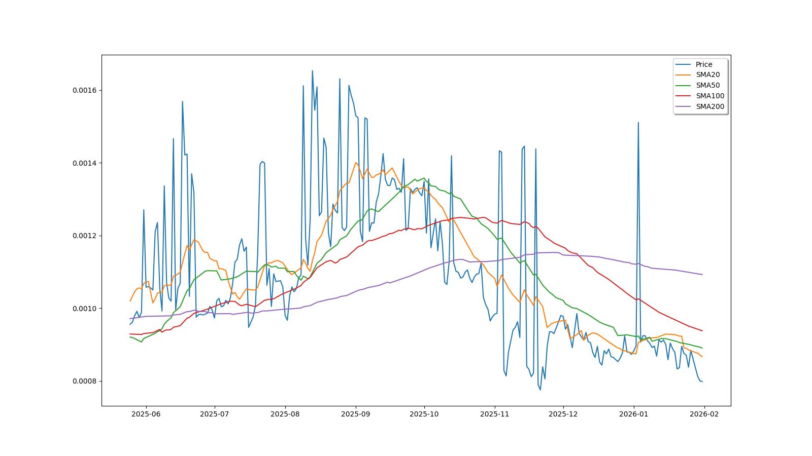 FinTab Simple Moving Averages