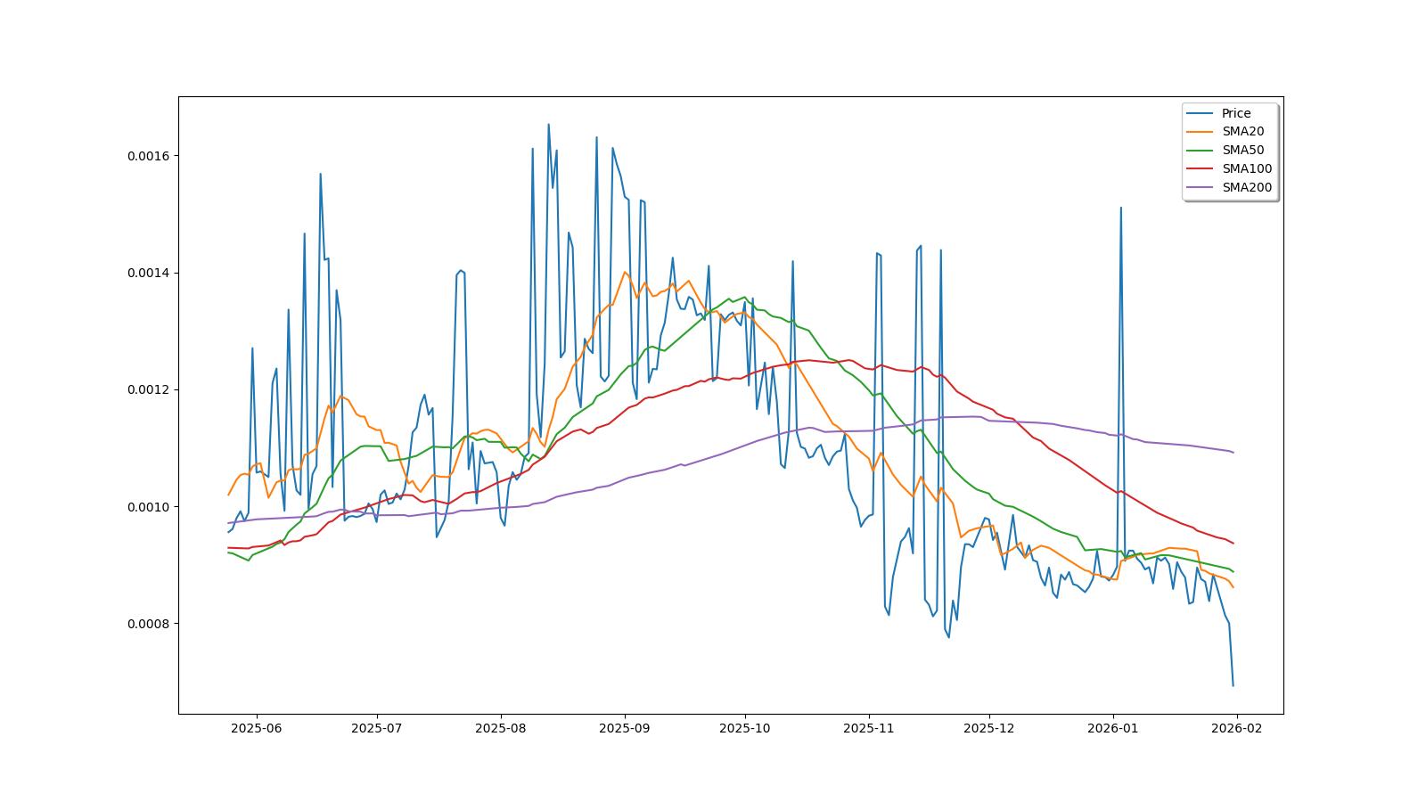 FinTab Simple Moving Averages