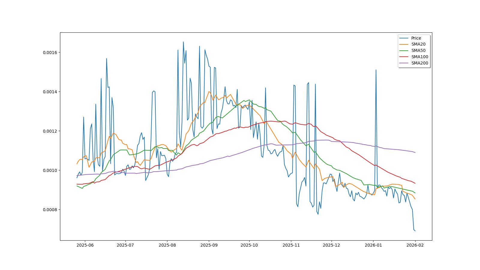 FinTab Simple Moving Averages