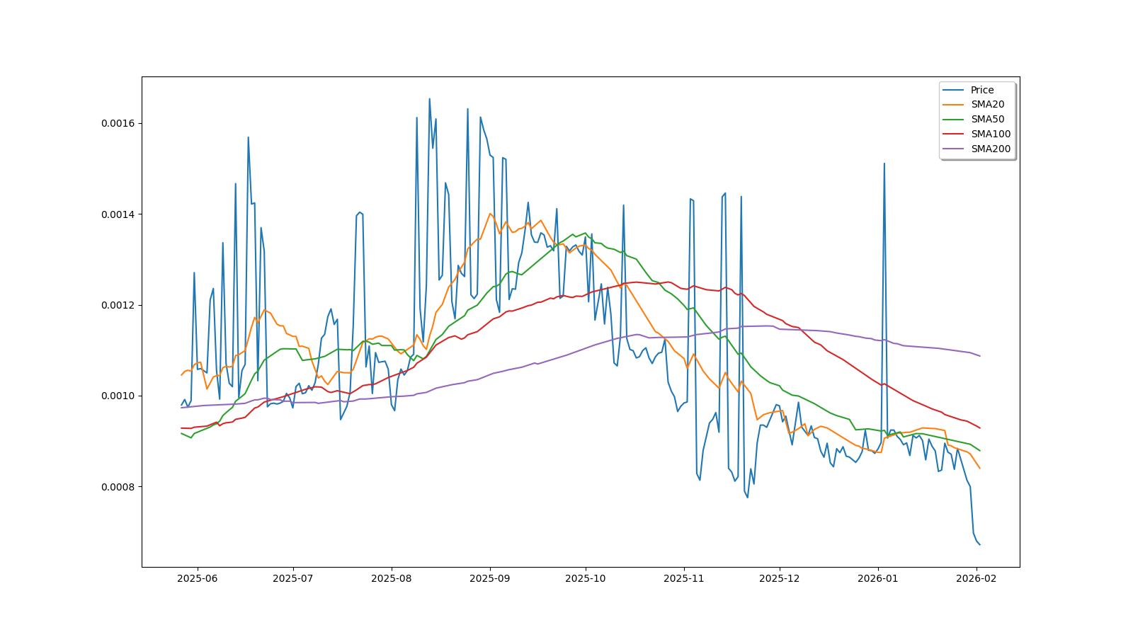 FinTab Simple Moving Averages