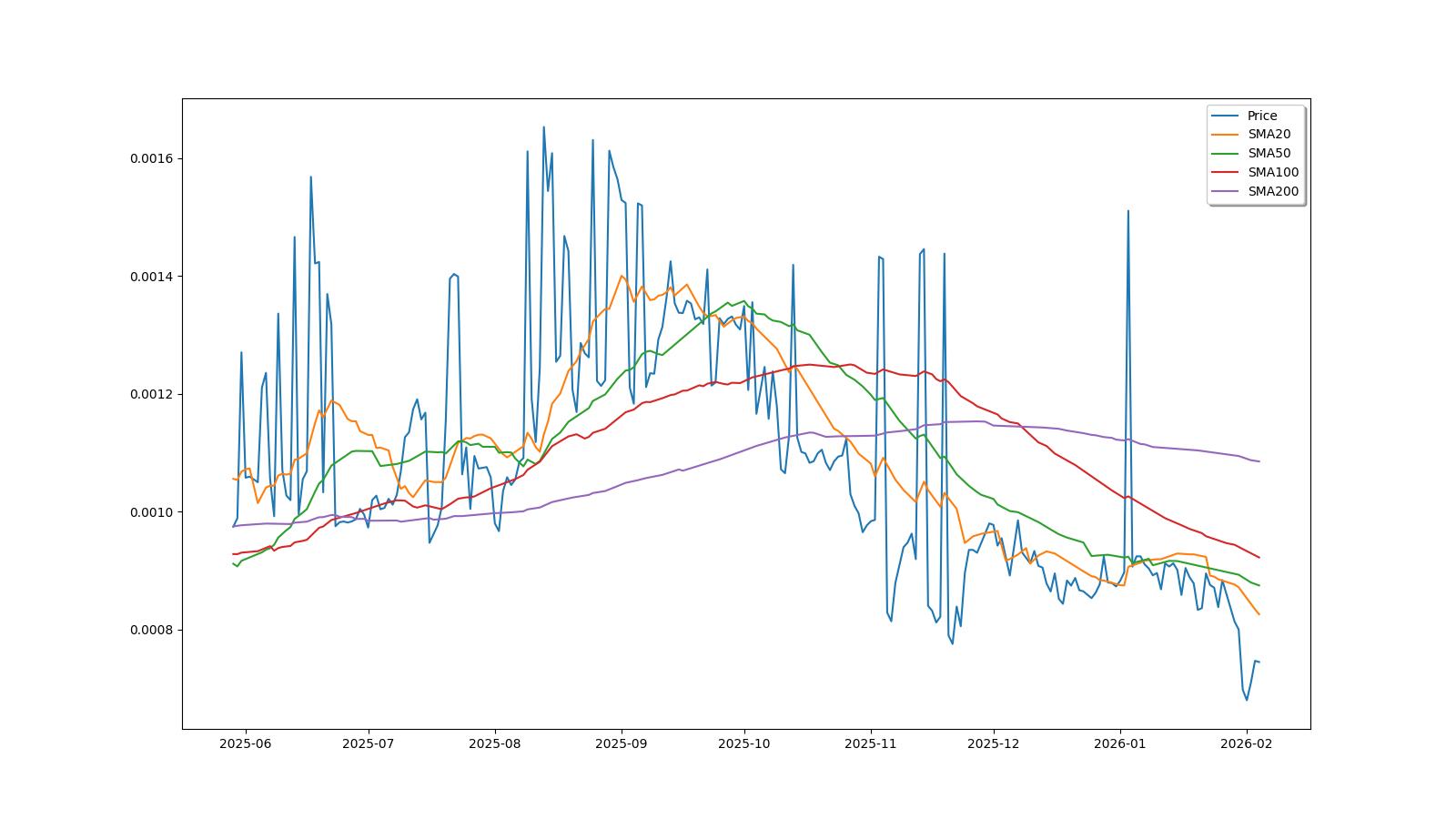 FinTab Simple Moving Averages