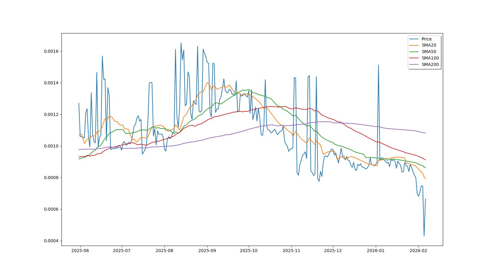 FinTab Simple Moving Averages